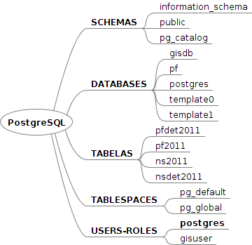 Meu Blog de PostgreSQL!!!: Faça Você Mesmo: Mapas Mentais Gerados Via SQL!