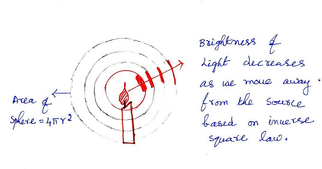 WHY INVERSE SQUARE LAW?