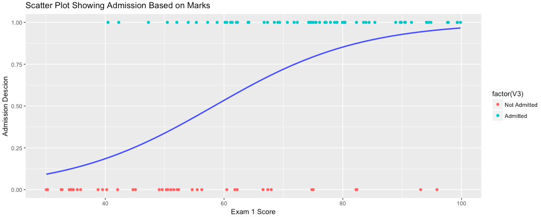 Mathematical Representation of a Logistic Regression Model - OindrilaSen