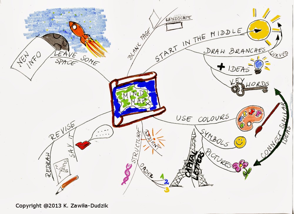 Mind Mapping | Your English Fairy