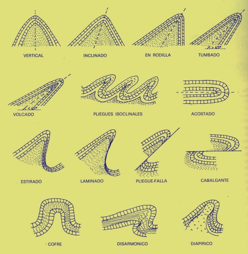 BLOG DE GEOGRAFÍA Profesor Pedro Oña: PLIEGUES: PARTES y TIPOS
