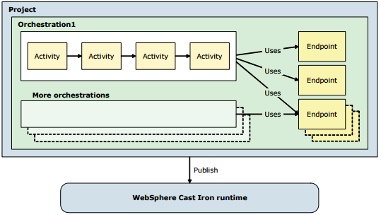 Overview of Cast Iron development | IBM Cast Iron | WebSphere Cast Iron ... Overview of Cast Iron development | IBM Cast Iron | WebSphere Cast Iron ...