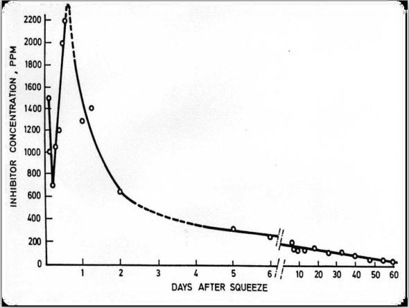 My Journey: Downhole Scale Squeeze Treatment (DSST)