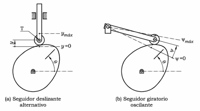 Mecanismos: -->9.7- Leva