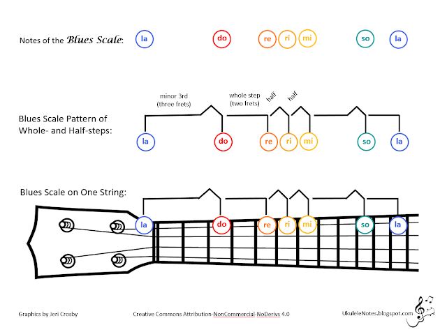 Jeri's YOUkulele Notes: Blues Scale Pattern