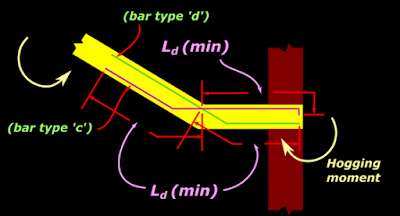 Reinforced Concrete Design: Chapter 16.4 - Bars for landings in stairs