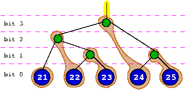 Willy Tarreau's stuff: Elastic Binary Trees - ebtree