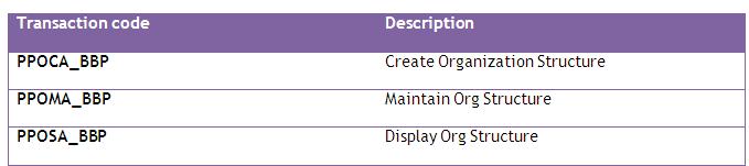 SAP SRM Challenges: Organization Structure in SRM