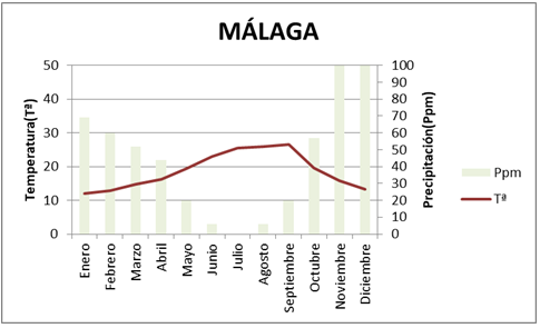 Climograma de Malaga