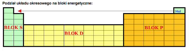 Biologia - nauka o życiu: Blok s - podsumowanie.