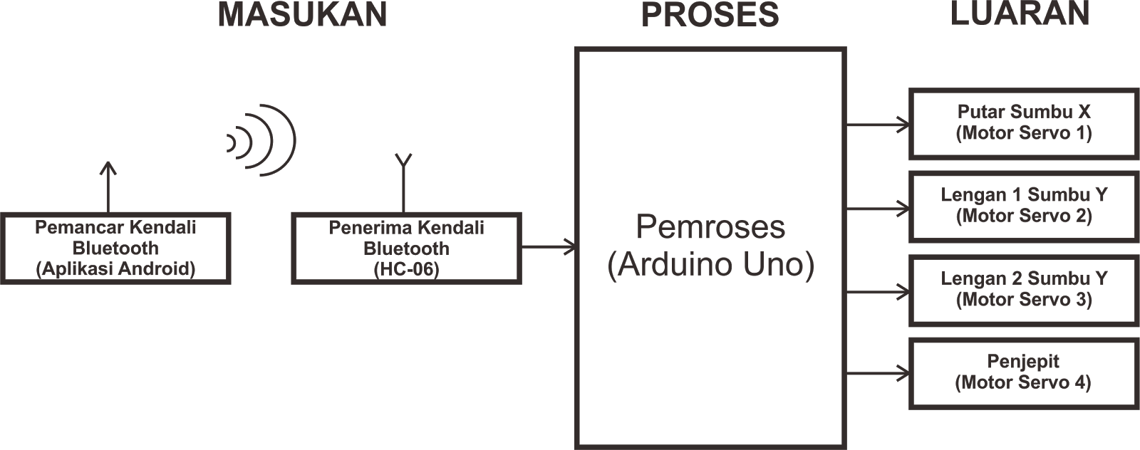 Belajar Mikrokontroler: Kontrol Lengan Robot 4 Servo Menggunakan ...