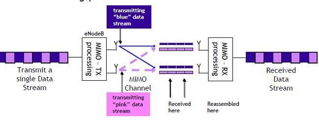 LTE - Long Term Evolution