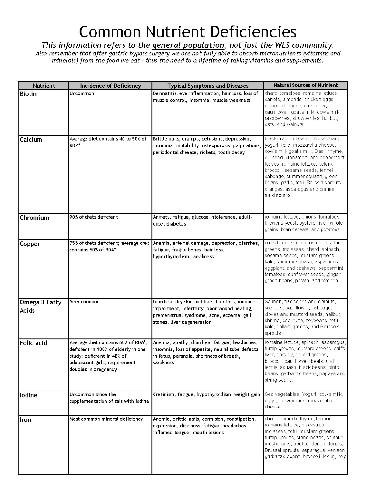 Journey to a Healthier Me: Common Nutrient Deficiencies