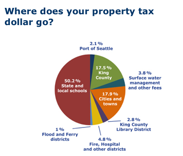 Shoreline Area News: King County property tax information