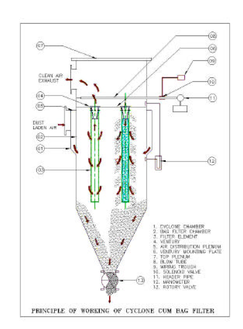 Power Buildesign: BAG FILTERS