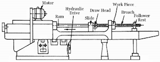 Mechanical Technology: Parts of Broaching Machine