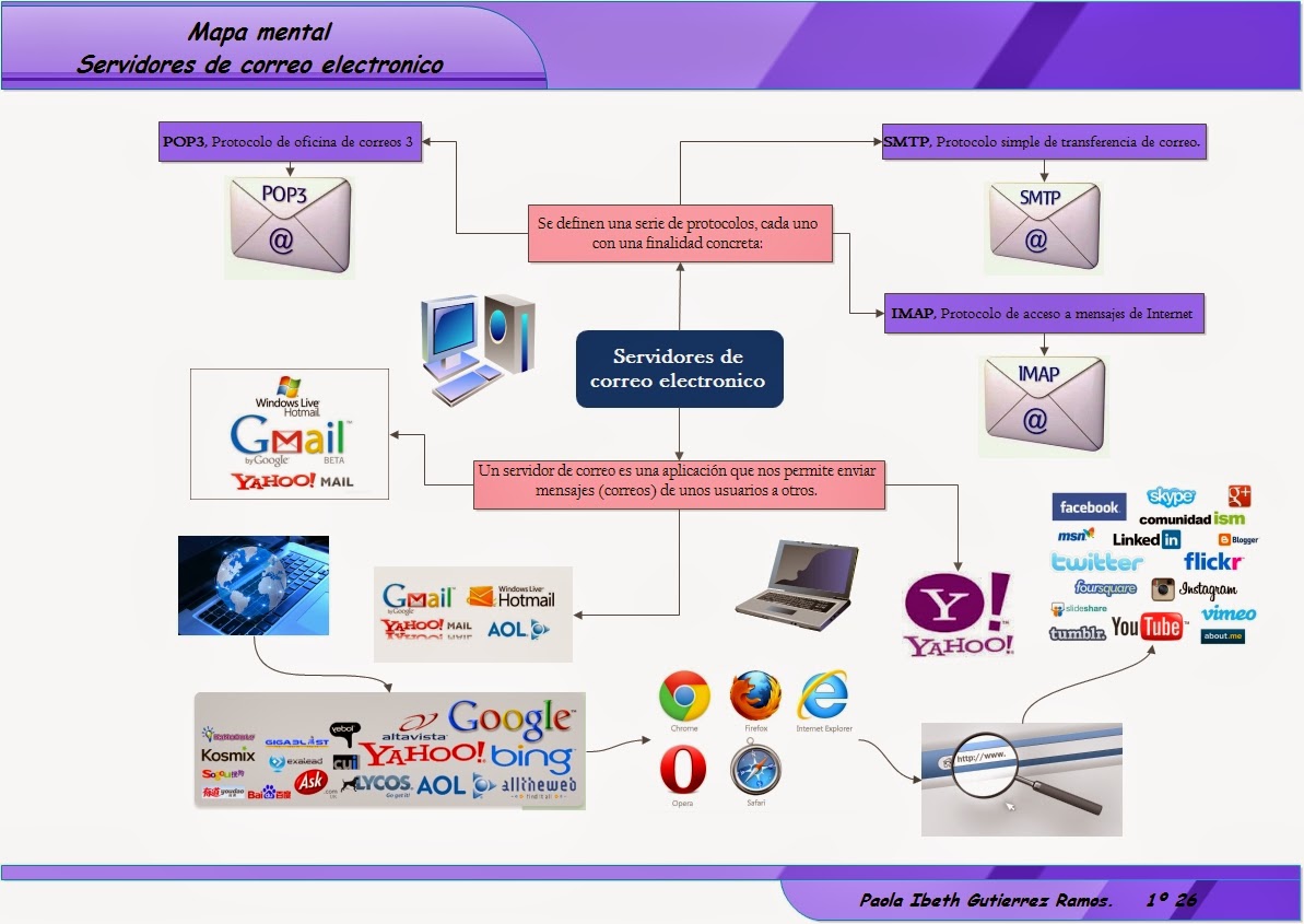 INFORMÁTICA 1: Mapa mental - Servidores de correo electrónico
