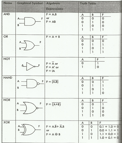 Organisasi dan Senibina Komputer: Basic of Logic Gates