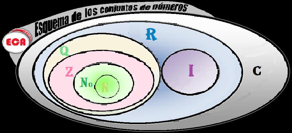 MATEMÁTICA ECA DE ENSEÑANZA BÁSICA: CONJUNTOS NUMÉRICOS