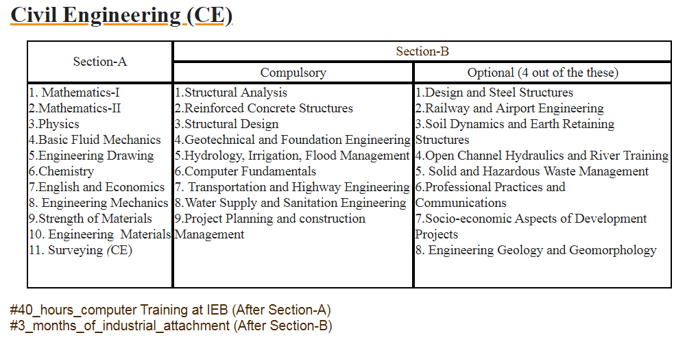 Civil Engineering Subjects and reference Book - AMIE Online Education