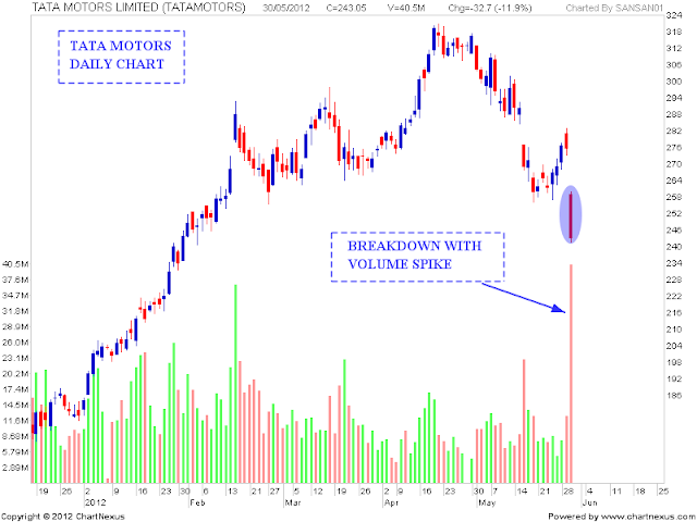 Stock Market Chart Analysis: TATA MOTORS High Volume breakdown