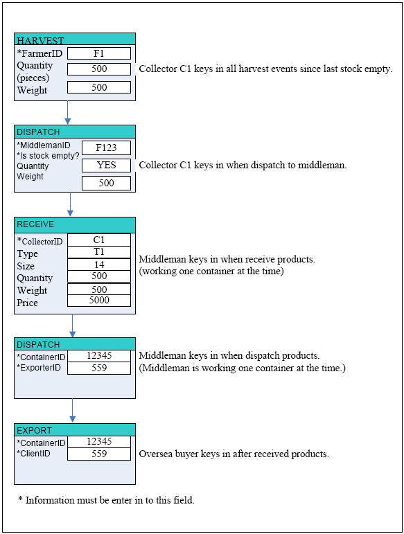 A competitive strategy on traceability implementation in the Thai fruit ...