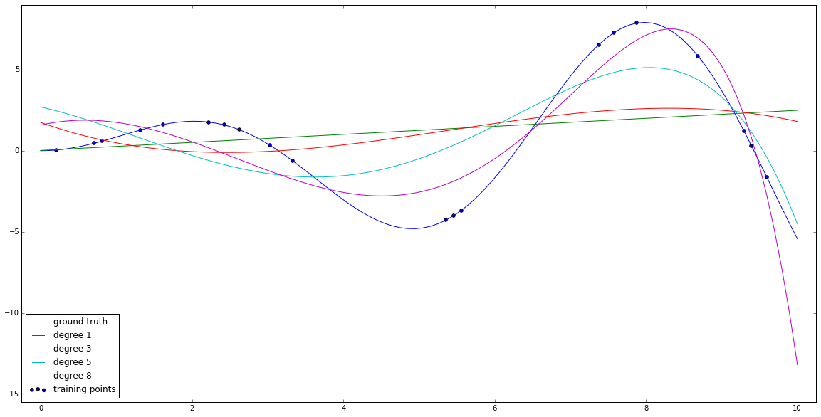 DataScience Deep Dive: Linear Regression with Python