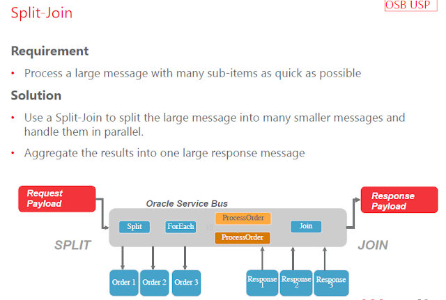 Biradar Shrikant Oracle Soa Blog Osb Overview