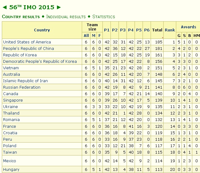 Welcome all!: IMO 2015 Results
