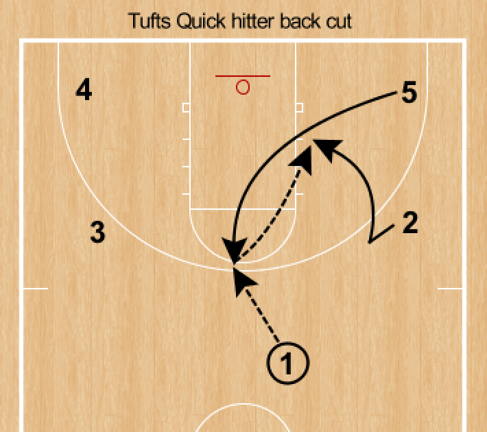 RonSenBasketball: Basketball: Structuring Your Offense as Easily as 1, 2, 3