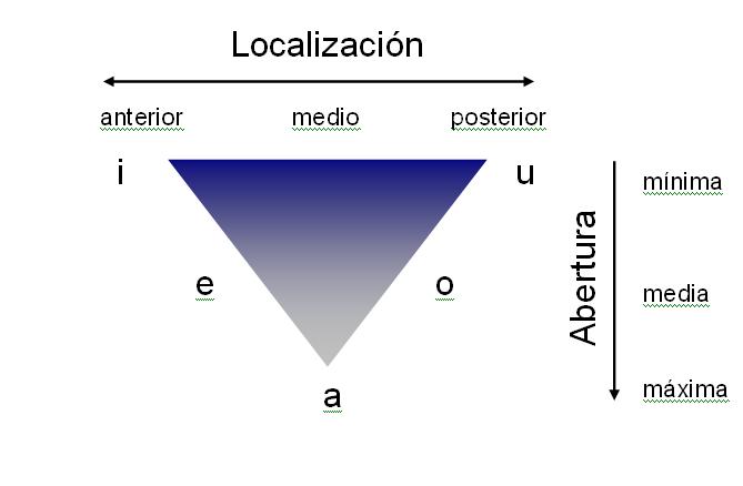 1000+ images about Fonética y Fonologia del Español on Pinterest ...