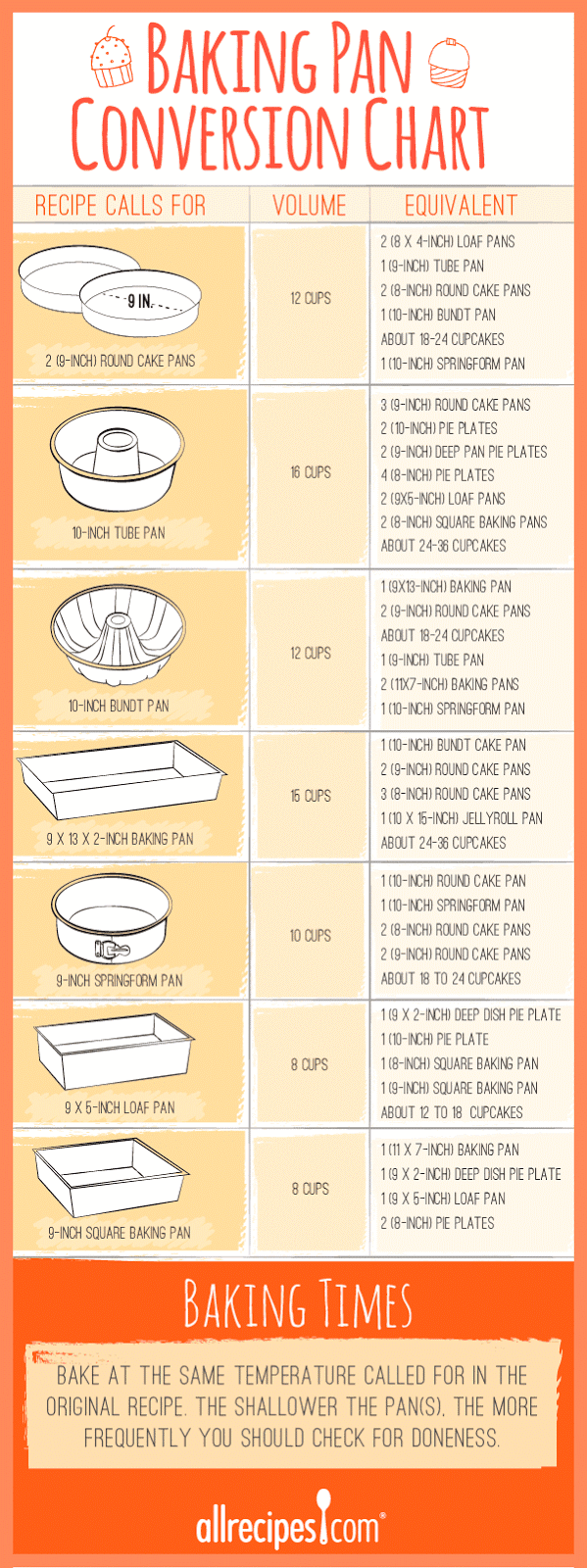 Adorable Fluff: Baking Pan Conversion Chart.