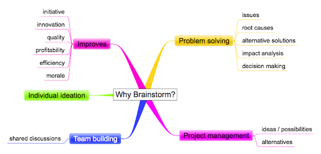 BrainStorming Techniques and Rules for creative ideas