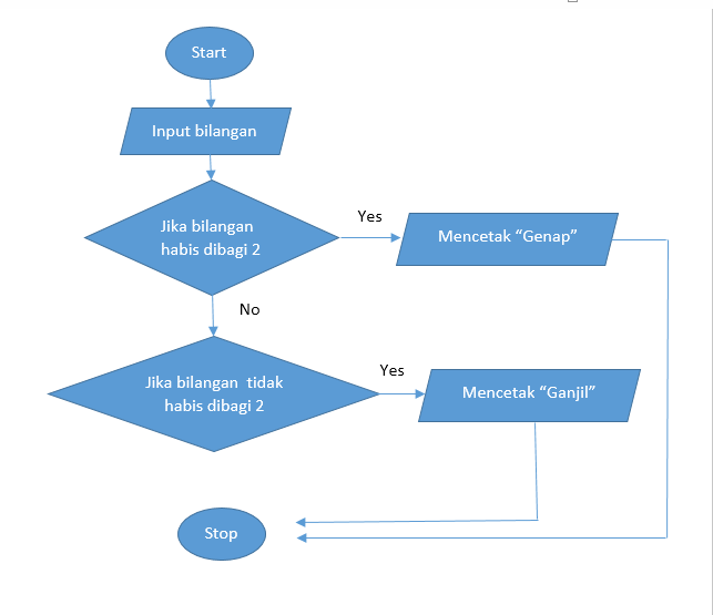 20+ Contoh Bagan Alir Flowchart Gif