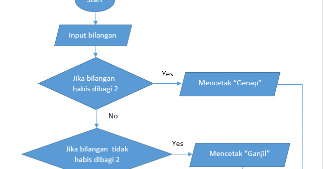 Pengertian Flowchart dan contoh Simbolnya | pujilestari