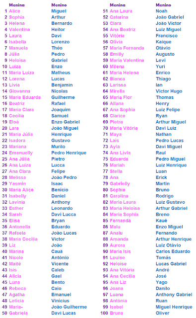 Pabo Artes: Os Nomes para Bebê mais populares em 2017