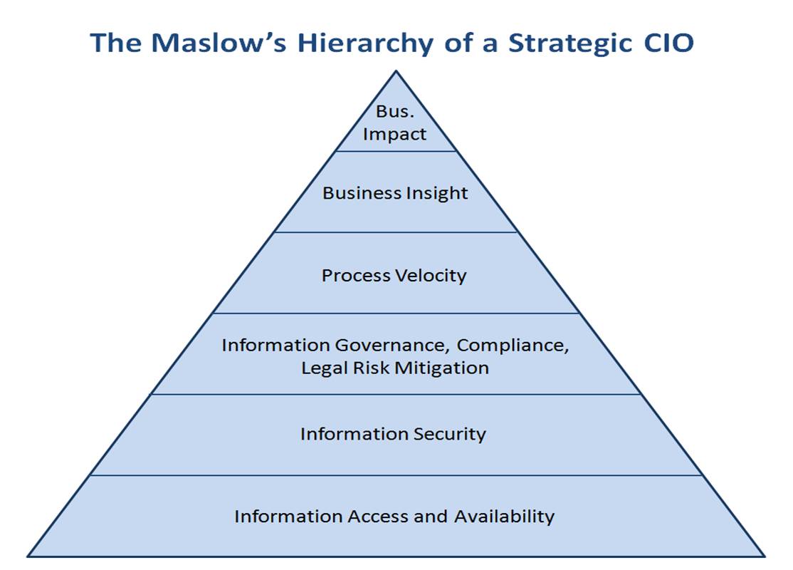Lubor On Tech: The Maslow's Hierarchy of a Strategic CIO