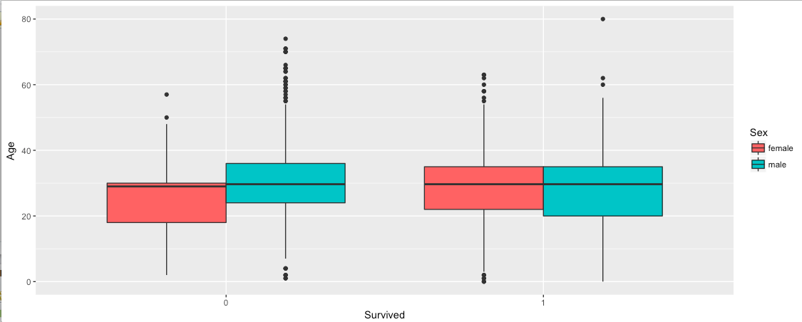 ggplot2::Boxplot in R using Titanic Dataset - OindrilaSen