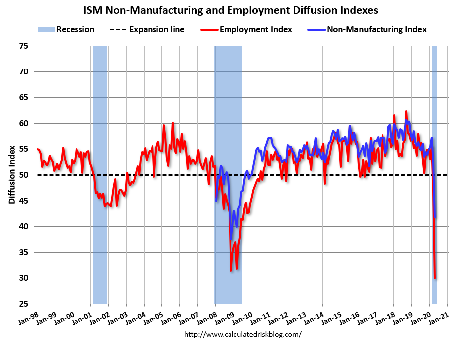 ISM Non-Manufacturing Index decreased to 41.8% in April ...