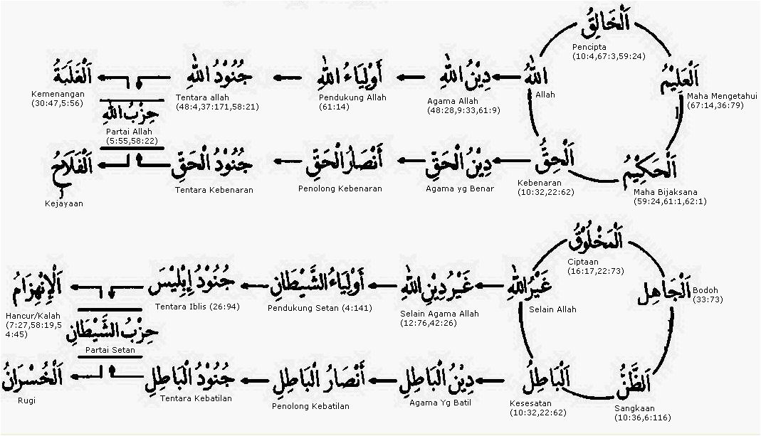 LOGIKA AL QUR'AN: 1. Ash-Shiraa' Bainal Haq Wal Baathil ( Pertarungan ...