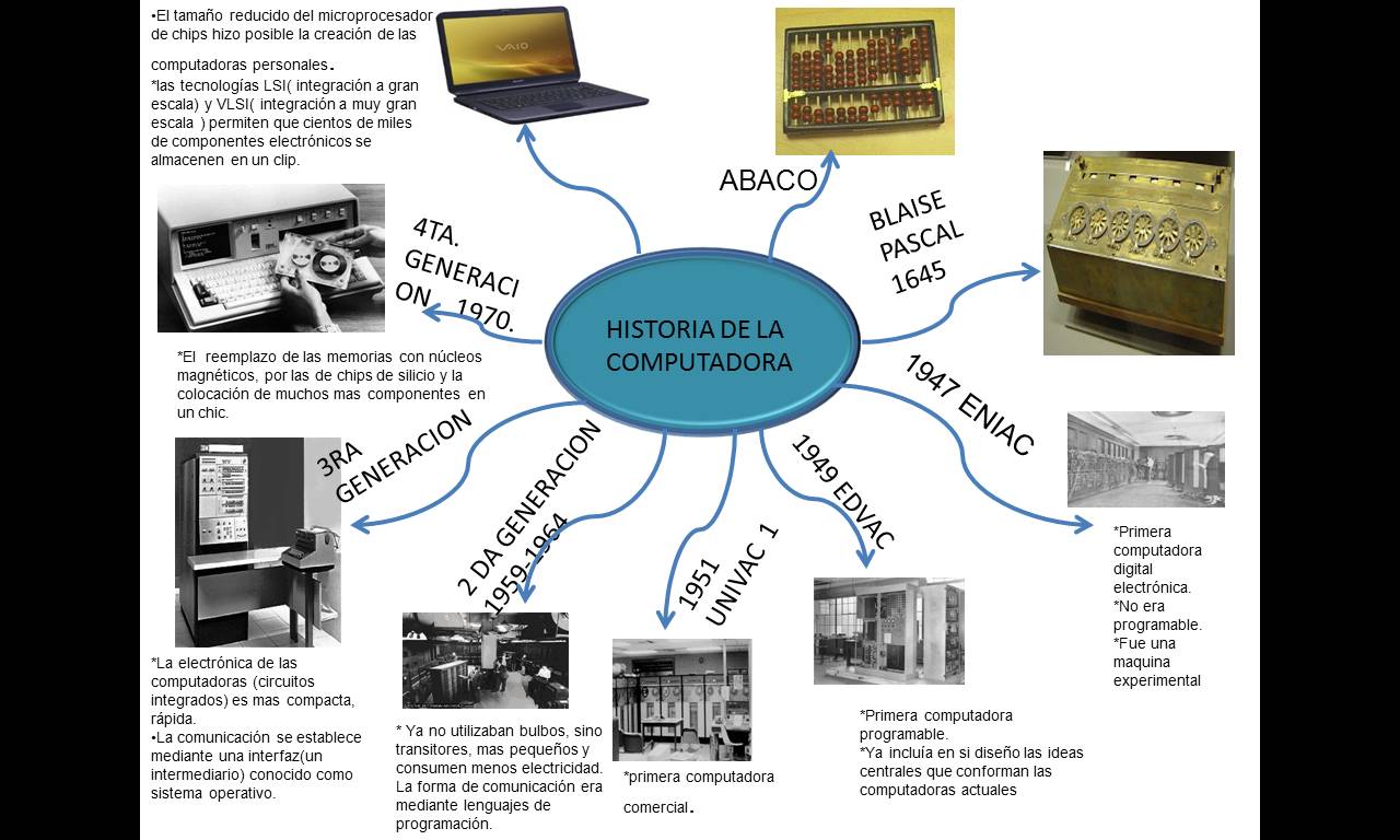 marycela: Historia de la computadora