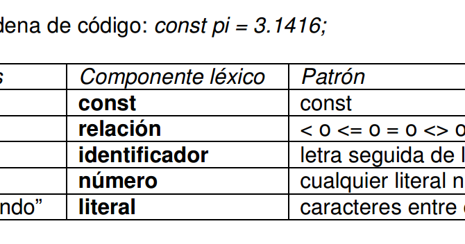 Compiladores: Analizador Léxico, Sintáctico y Semántico