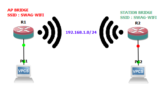 Ngoprek 028 Wireless Station Bridge - NETWORK