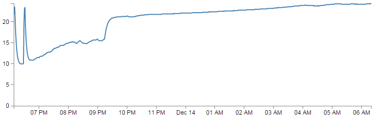 D3js Tips And Tricks Raspberry Pi Single Temperature Measurement