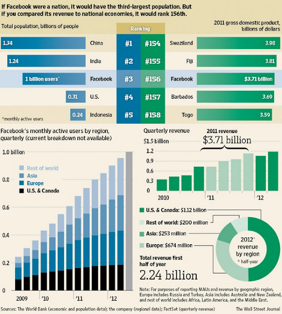 Media Confidential: WSJ: Facebook Reaches 1 Billion Users