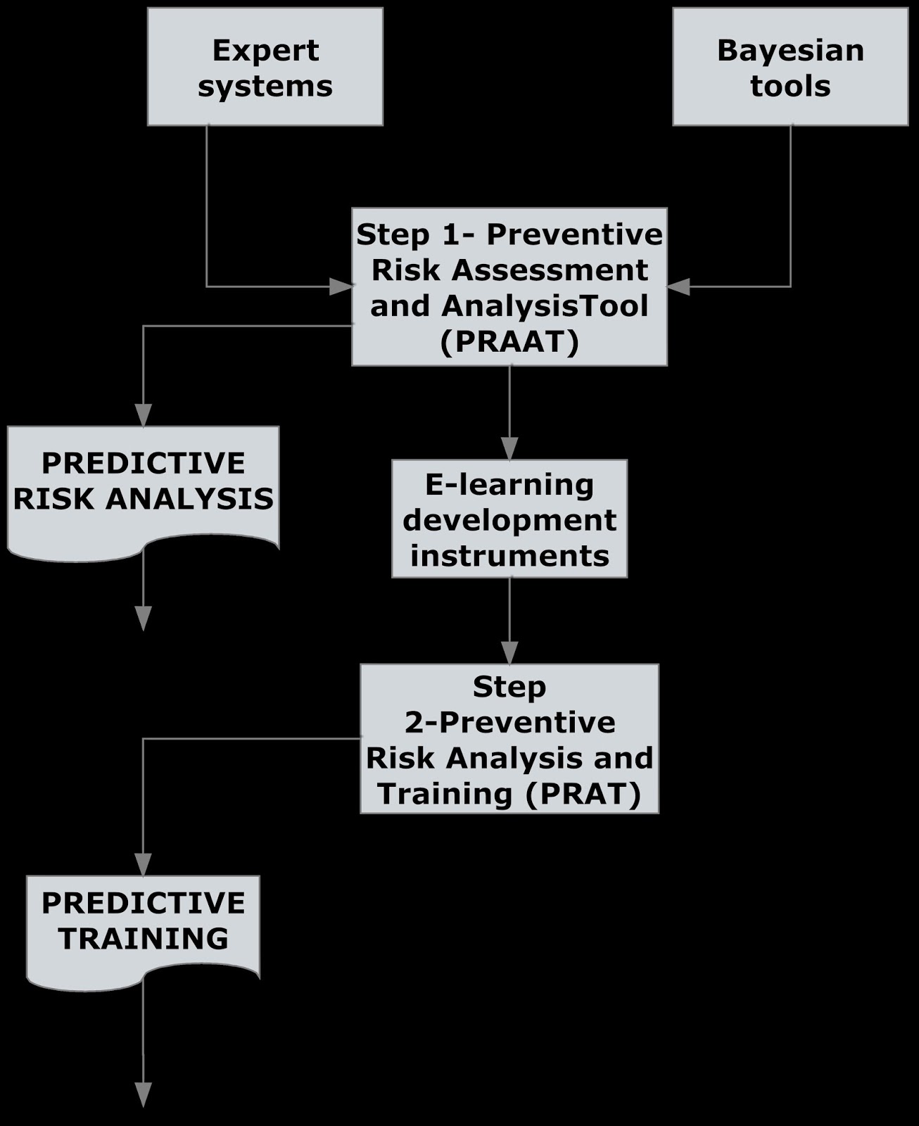 Safety (in) Knowledge: Behavioral based risk prediction-1