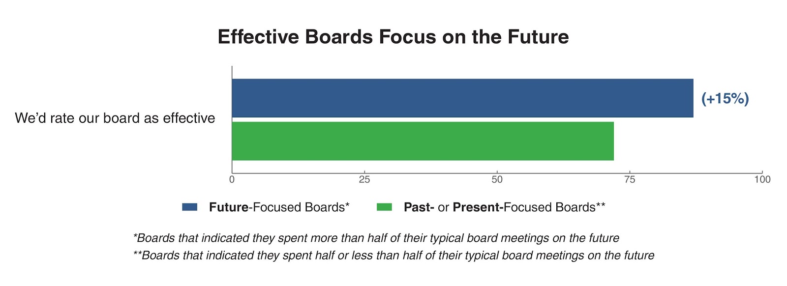 Large Church Trends: Effective Boards Spend MORE of Their Meeting Time ...