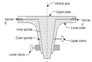 ENGINEERING KNOWLEDGE: Theodolite Traversing