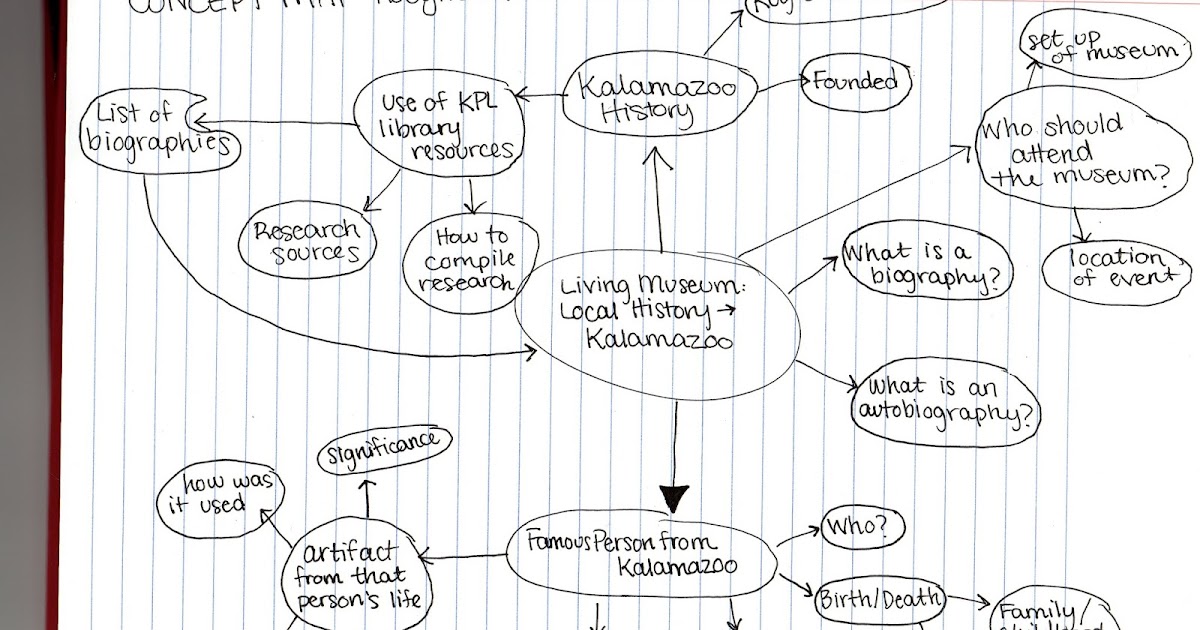 EDT 3470 - Local History : Concept Maps [Rough Drafts]