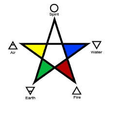 The Hermit Crab: Elemental Systems of three,four, and five.